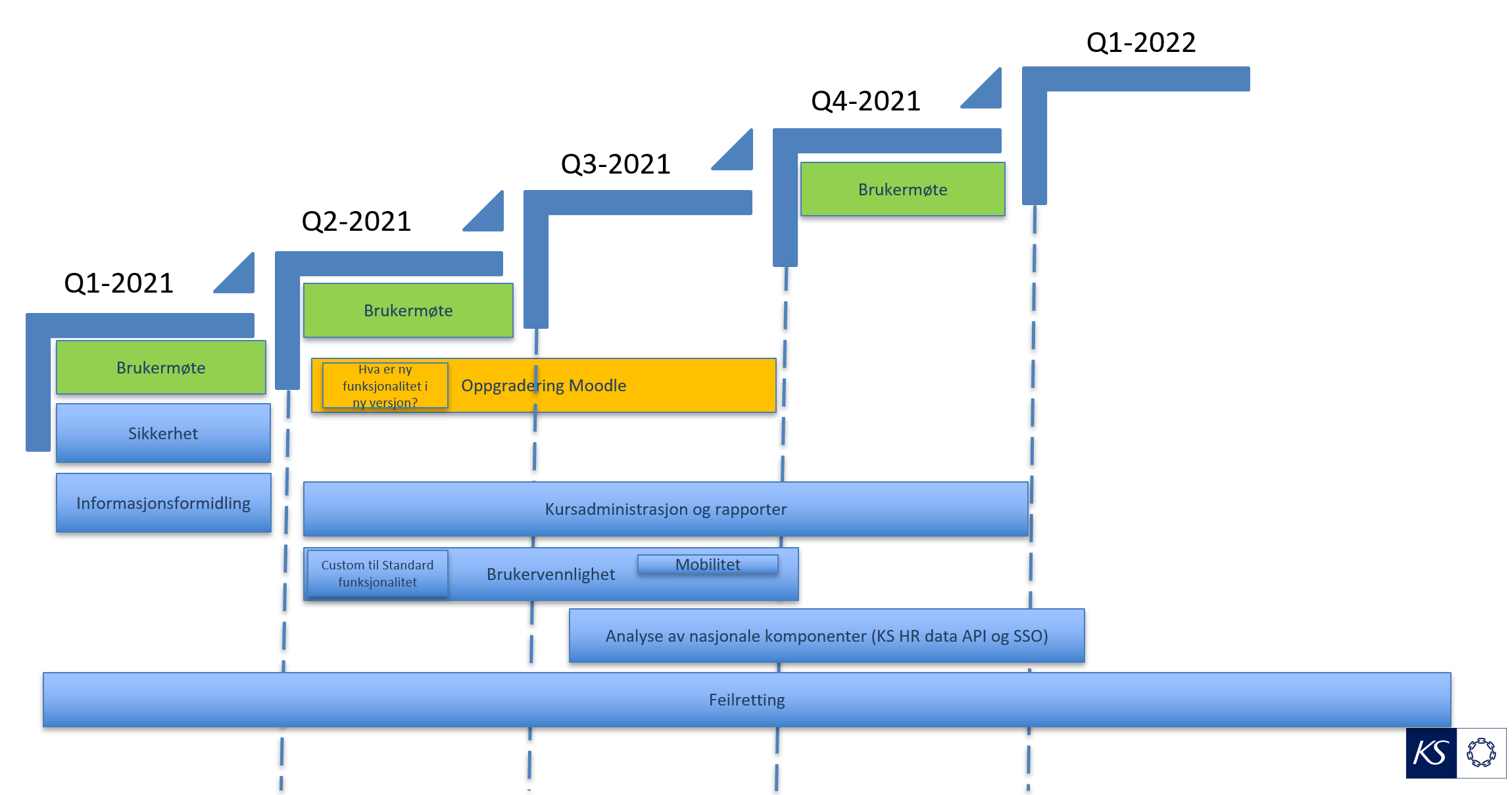Road Map: Road Map (foreløpig)
